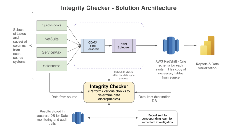 Restoring Data Confidence for a Global Enterprise - CEEGEES