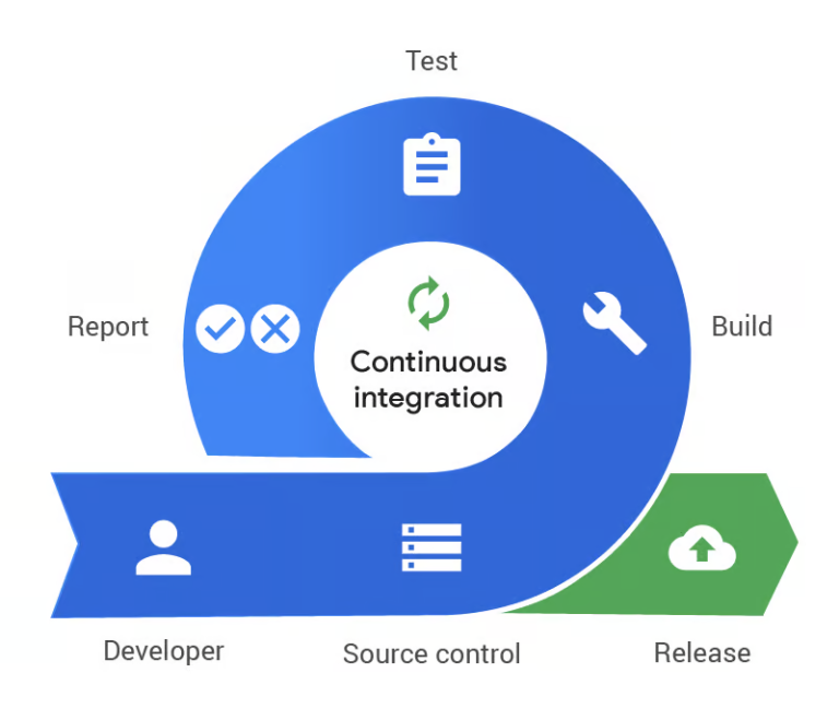 The Benefits of Continuous Integration and Continuous Testing - CEEGEES