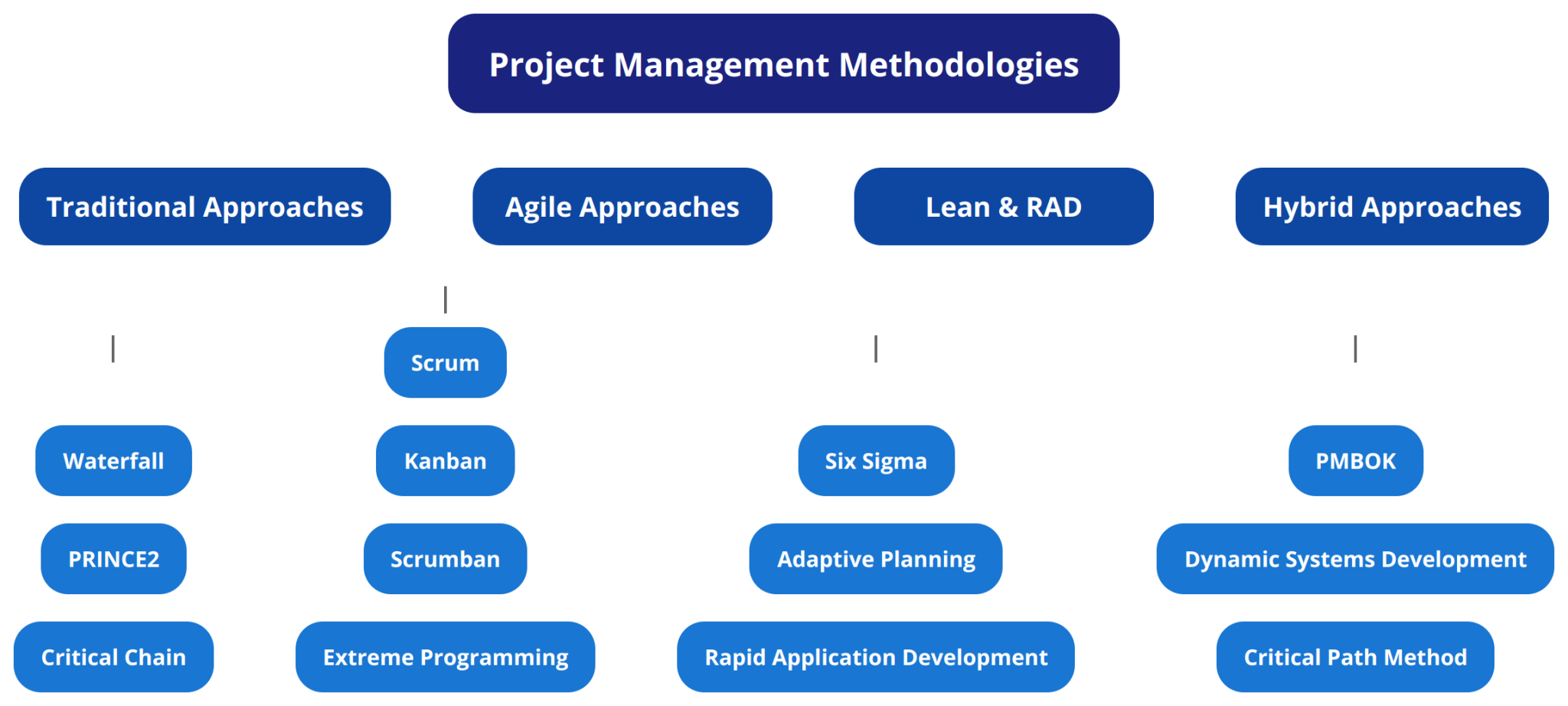 Project Management Methodologies - CEEGEES